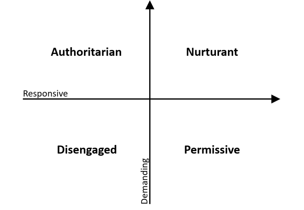 Parenting Styles | Open Relational Parenting
